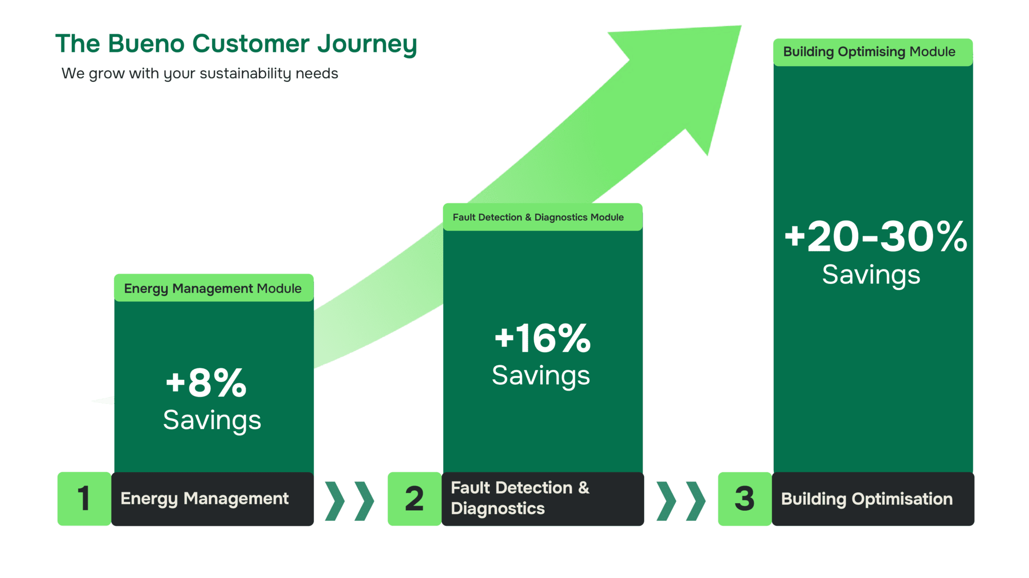 Building Analytics Solutions For Energy & Compliance | Bueno