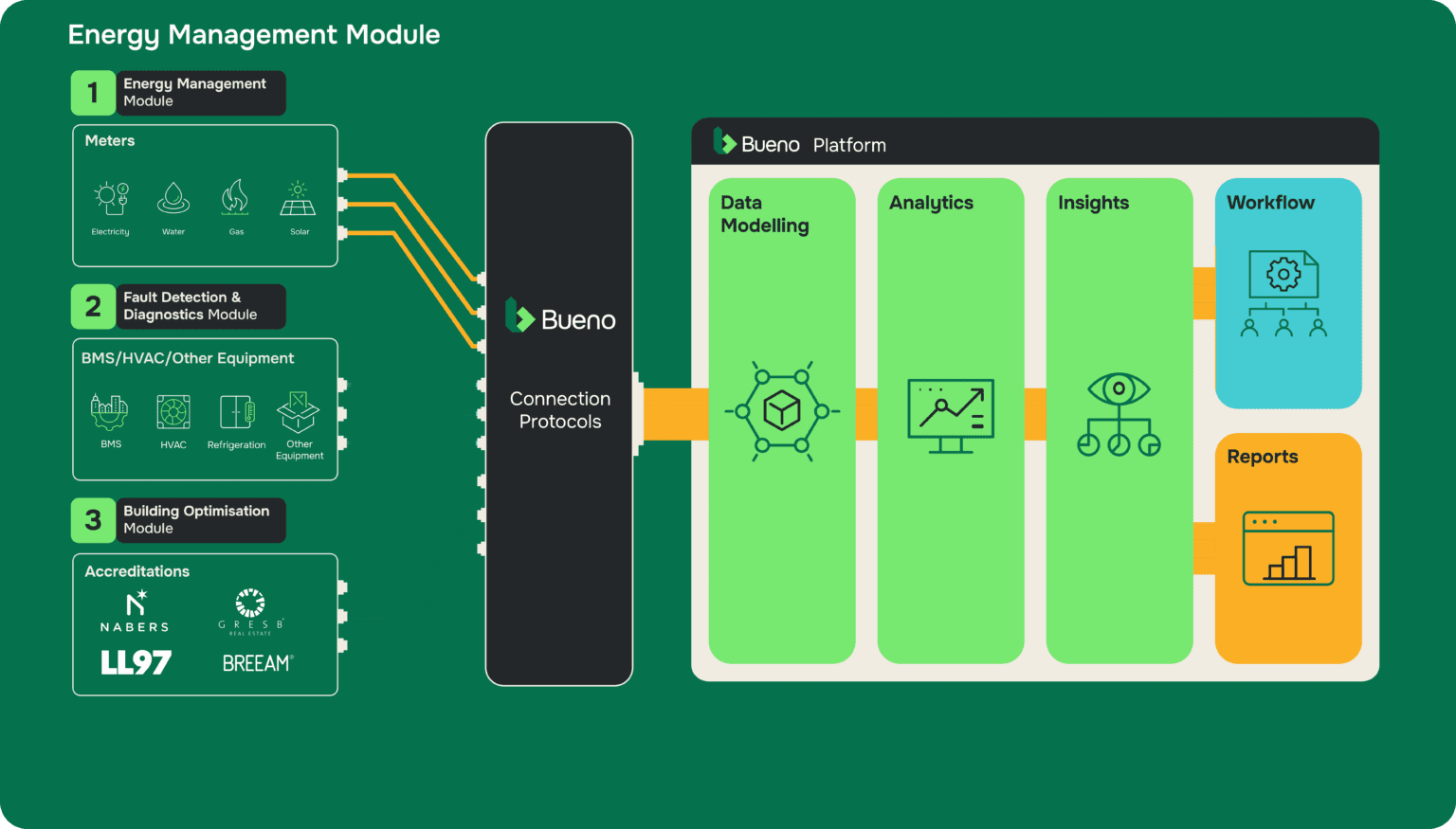 Bueno Building Energy Management System Module